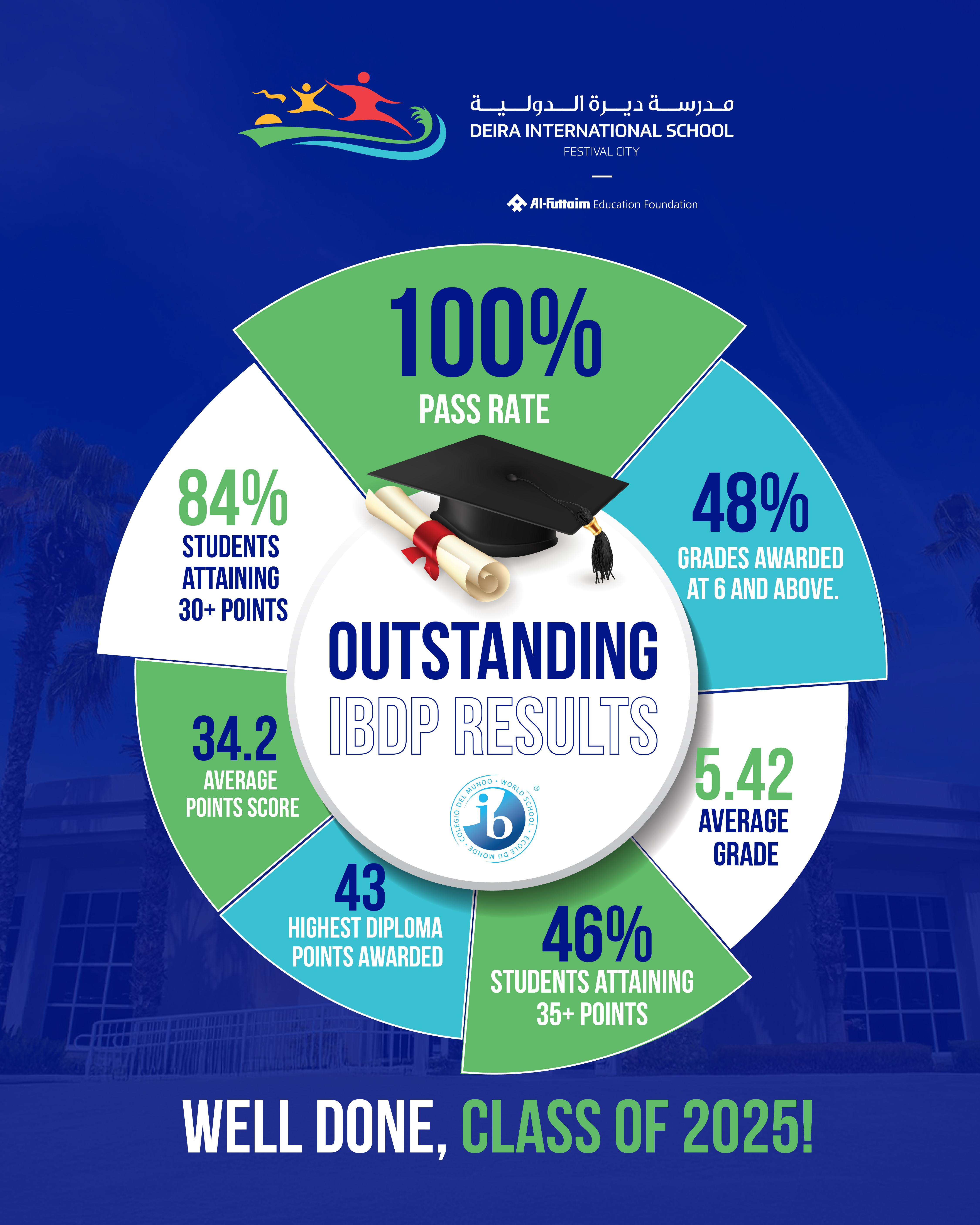 A clean sweep: DIS delivers 100% pass rate for both IBDP and IBCP ...