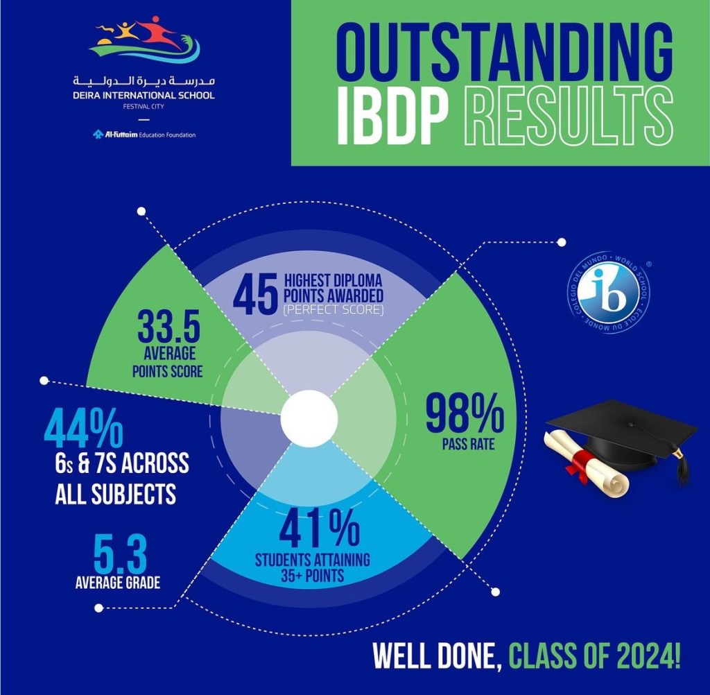 Outstanding IB Results 2024 Deira International School DIS Dubai outstanding-ib-results-2024-deira-international-school-dis-dubai